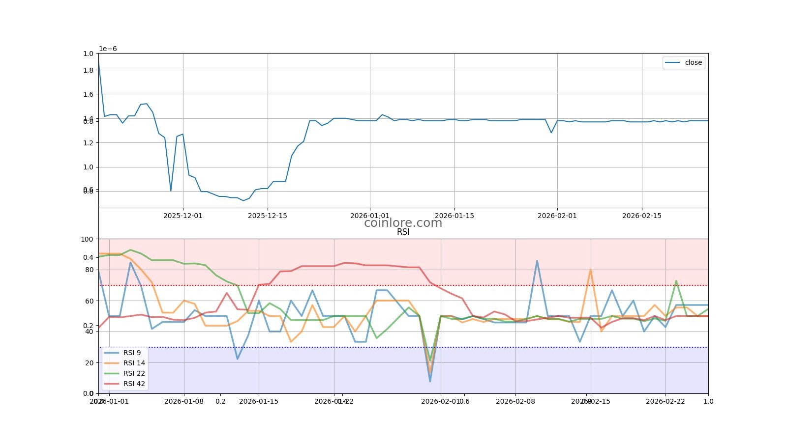 DEXA COIN RSI indicator
