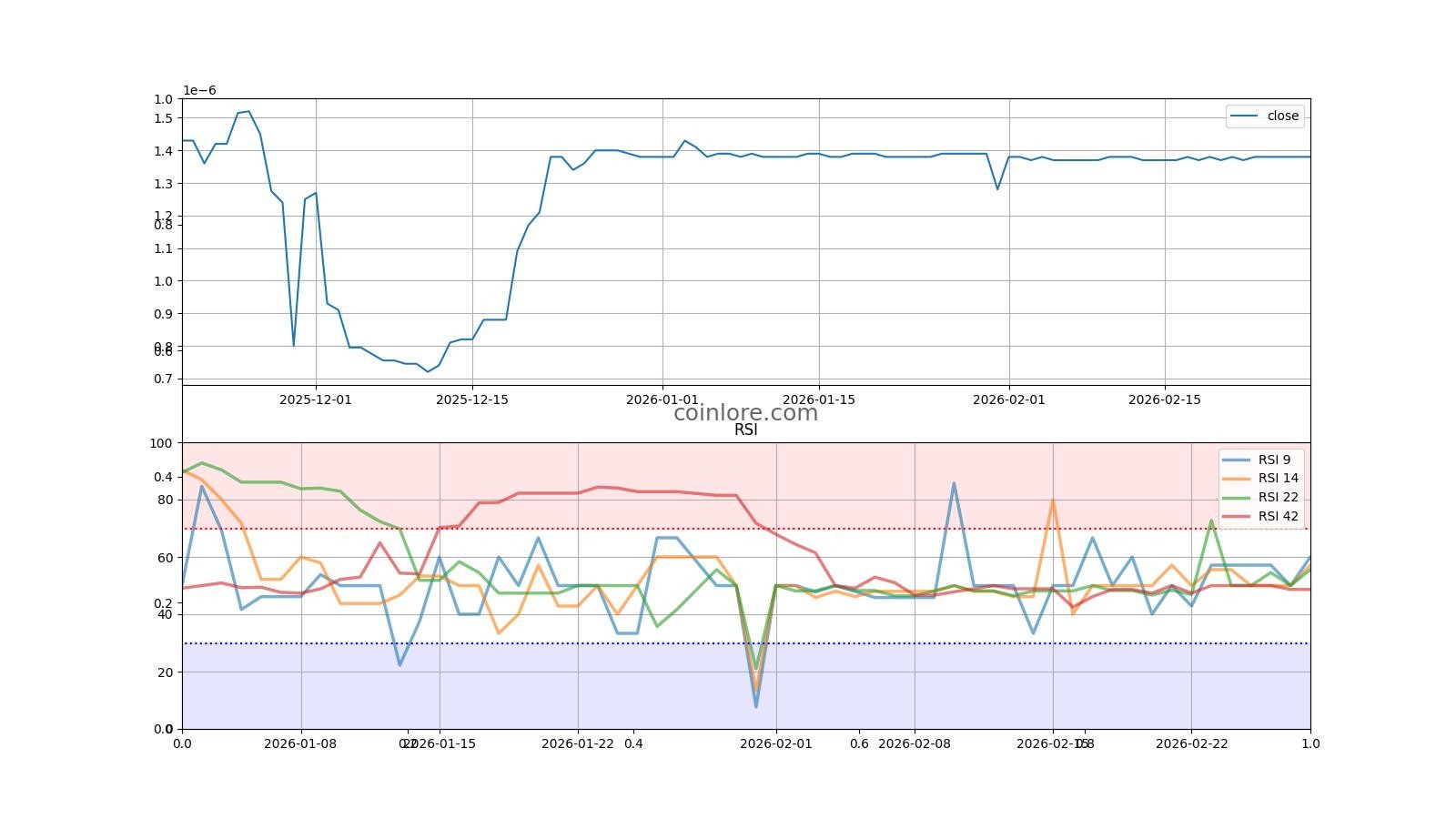 DEXA COIN RSI indicator