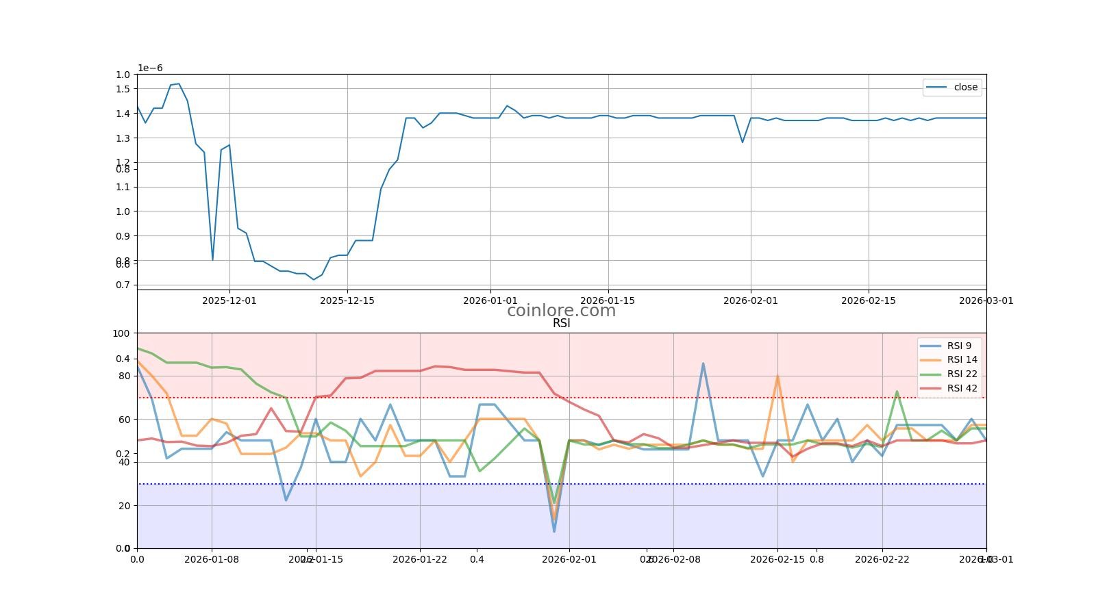 DEXA COIN RSI indicator