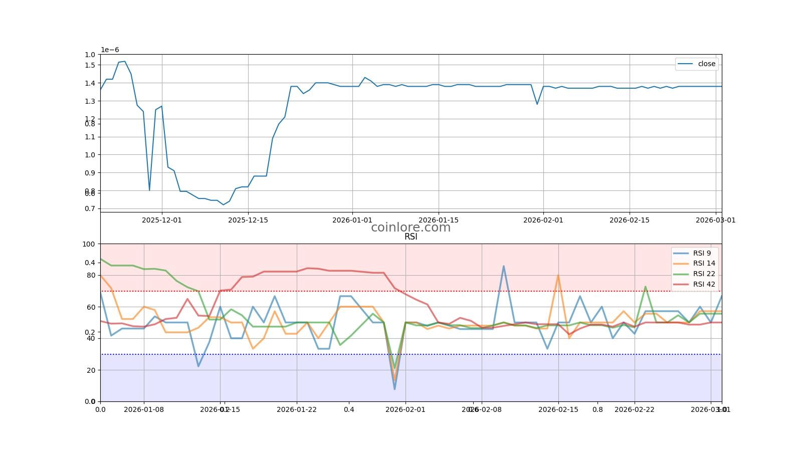 DEXA COIN RSI indicator