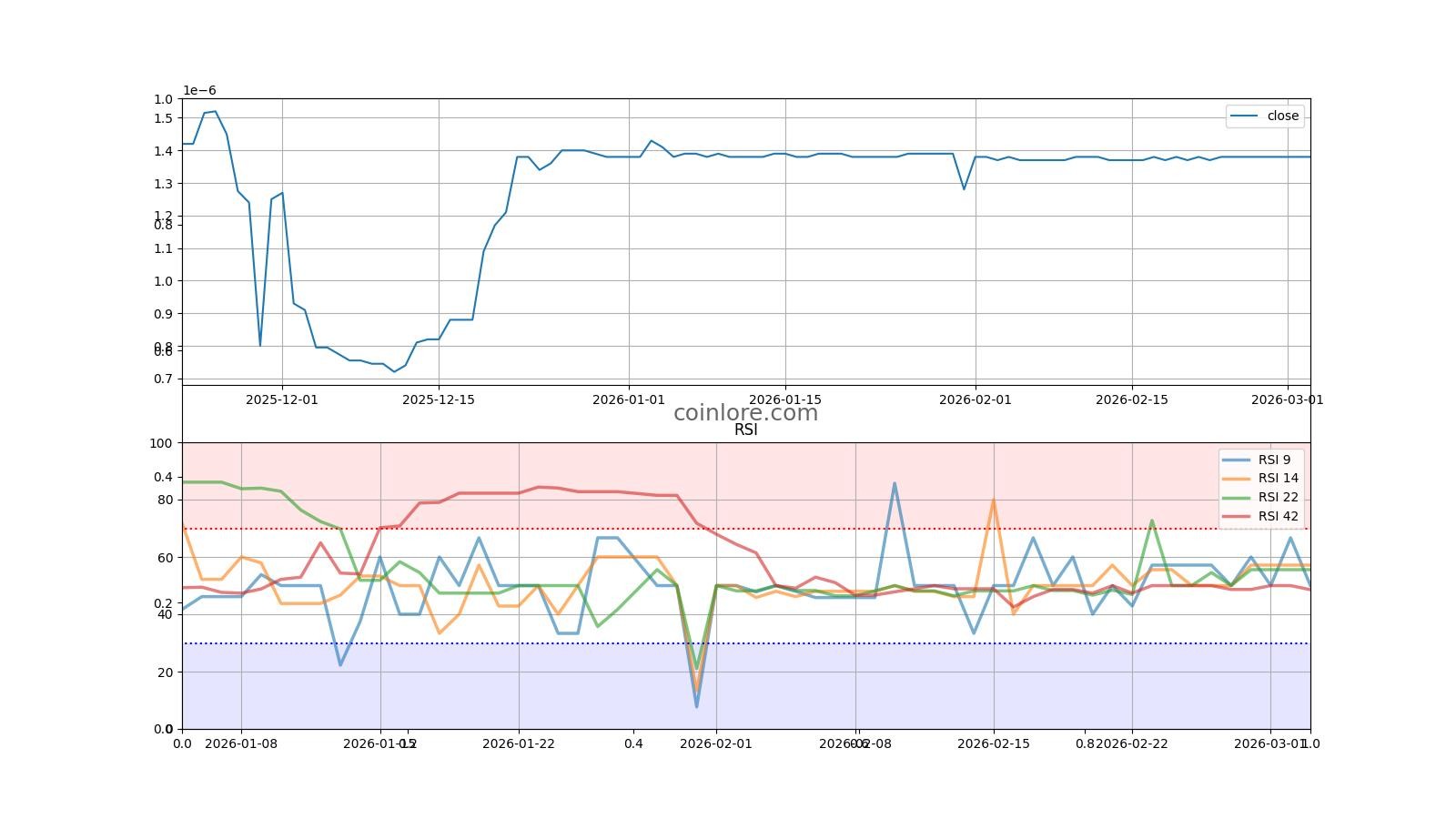 DEXA COIN RSI indicator