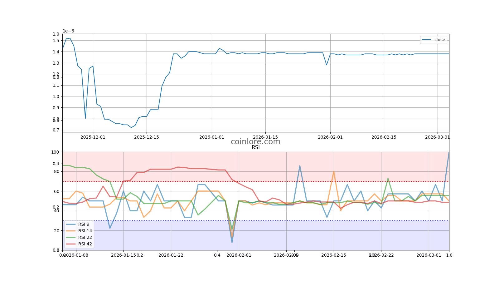 DEXA COIN RSI indicator