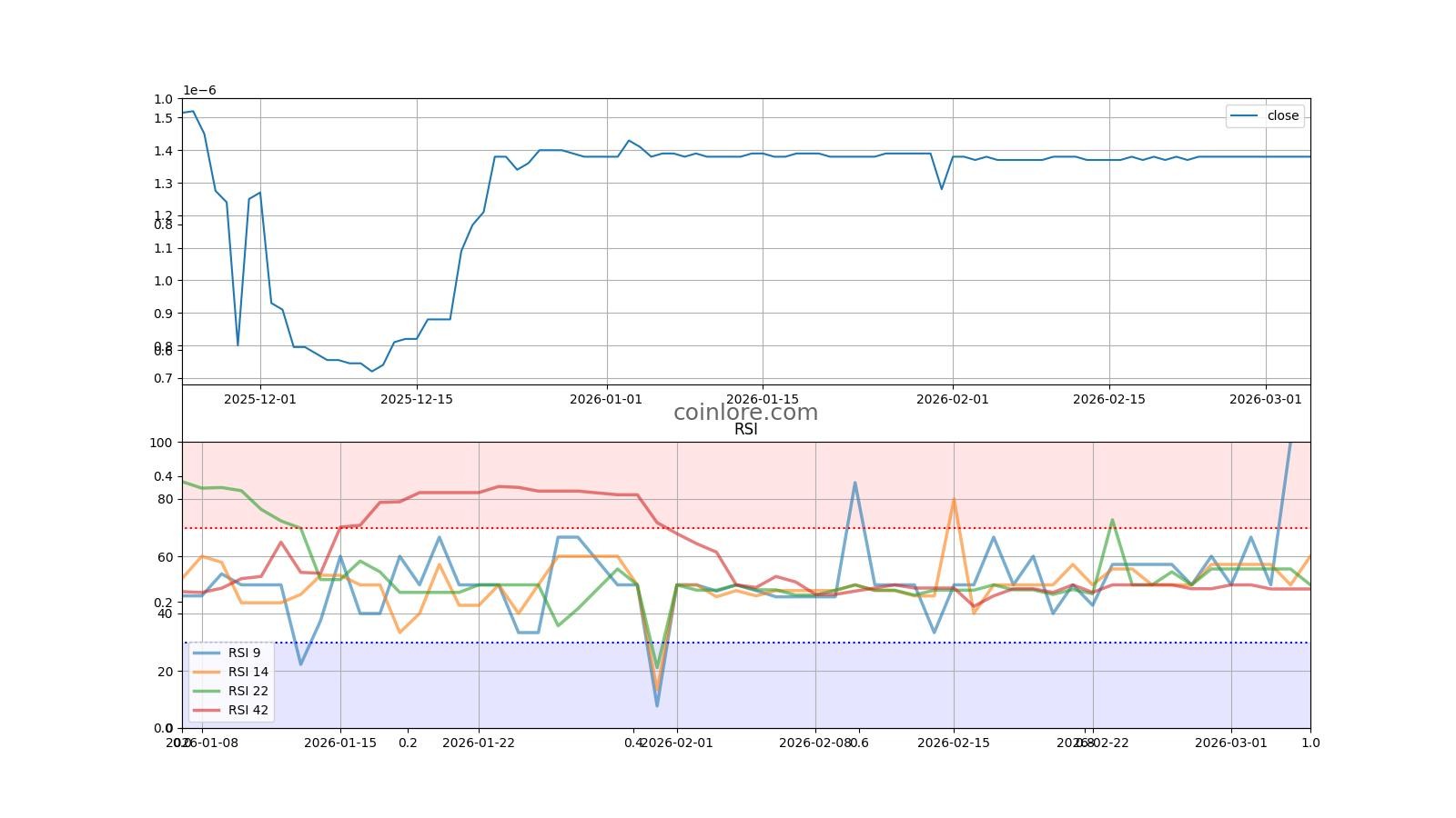 DEXA COIN RSI indicator