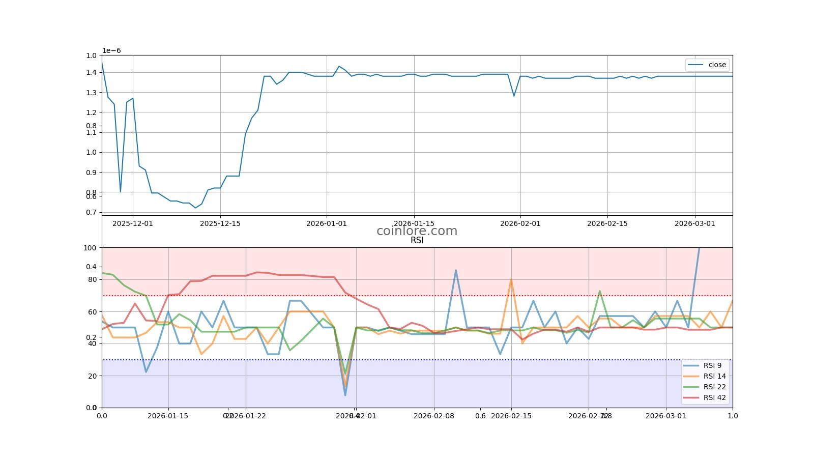 DEXA COIN RSI indicator