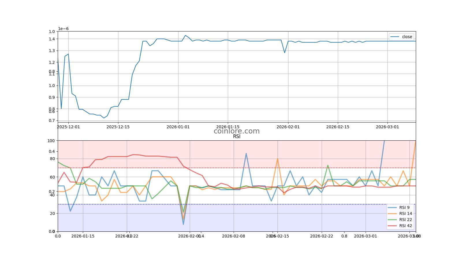 DEXA COIN RSI indicator