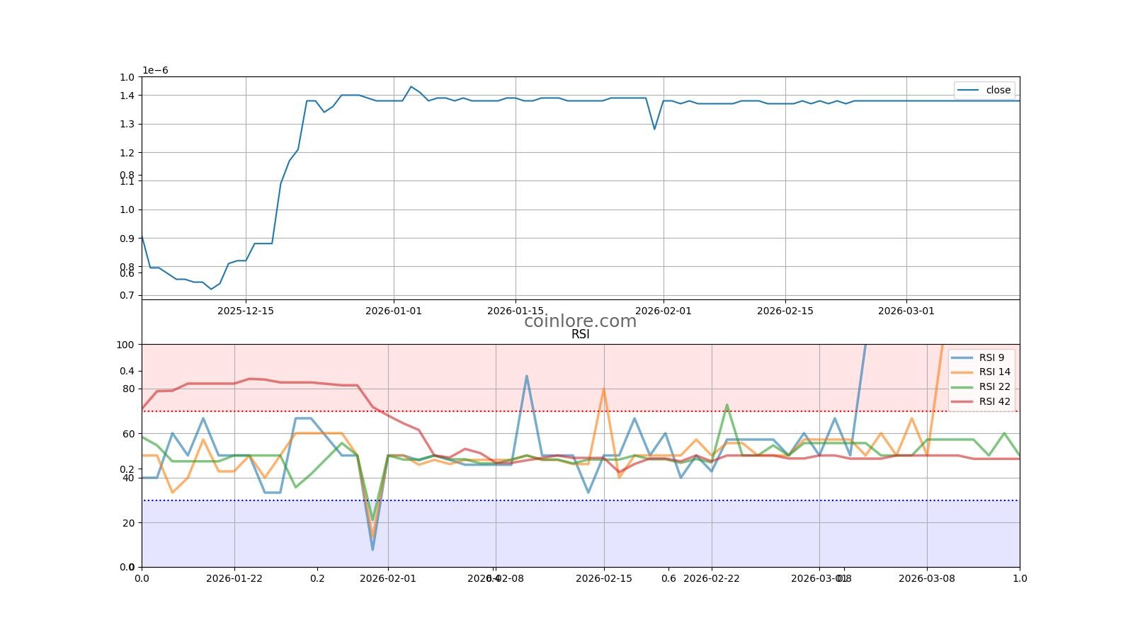 DEXA COIN RSI indicator