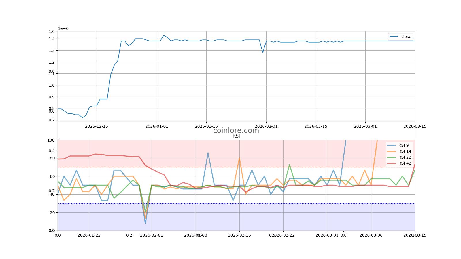 DEXA COIN RSI indicator