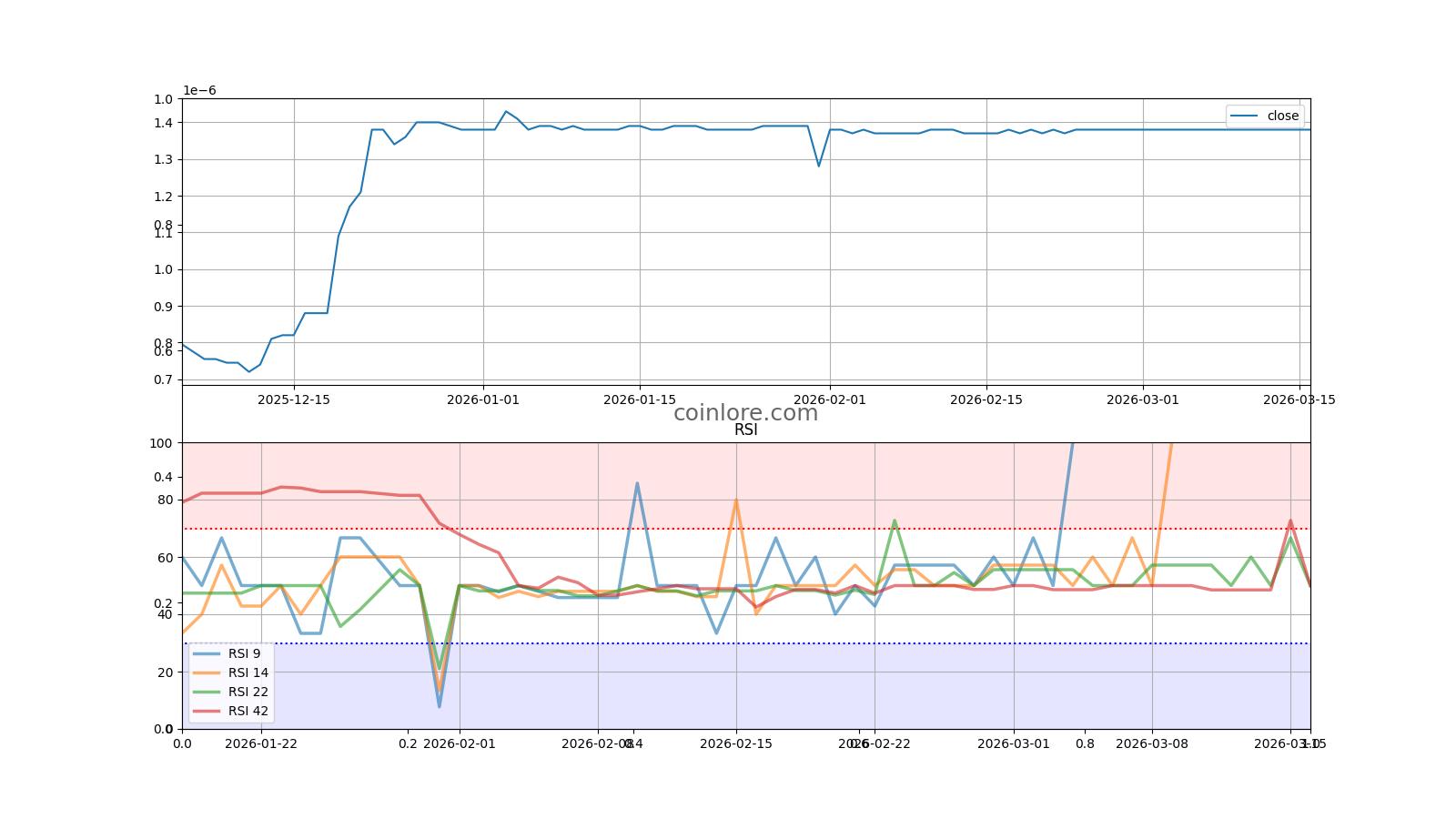 DEXA COIN RSI indicator