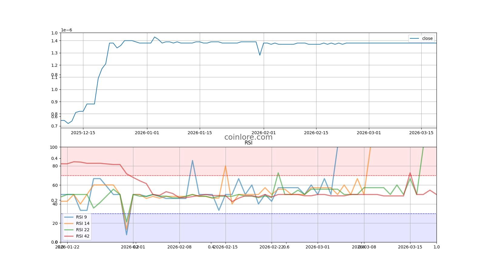 DEXA COIN RSI indicator