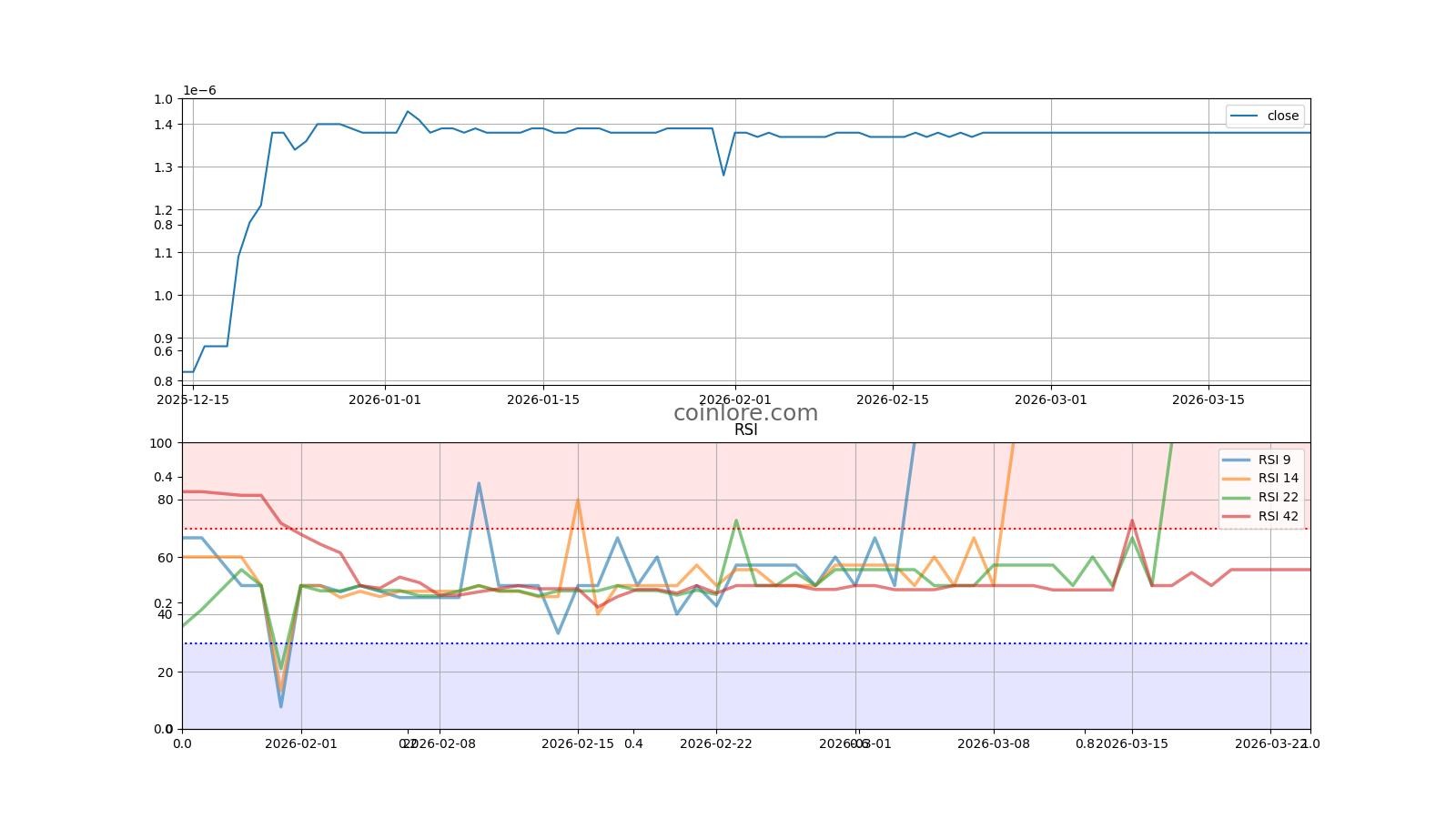 DEXA COIN RSI indicator