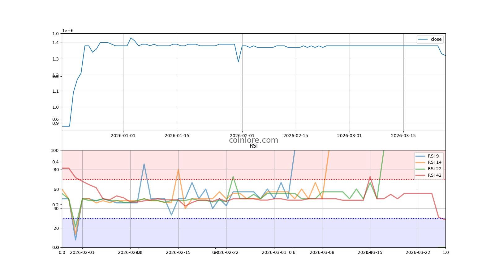 DEXA COIN RSI indicator