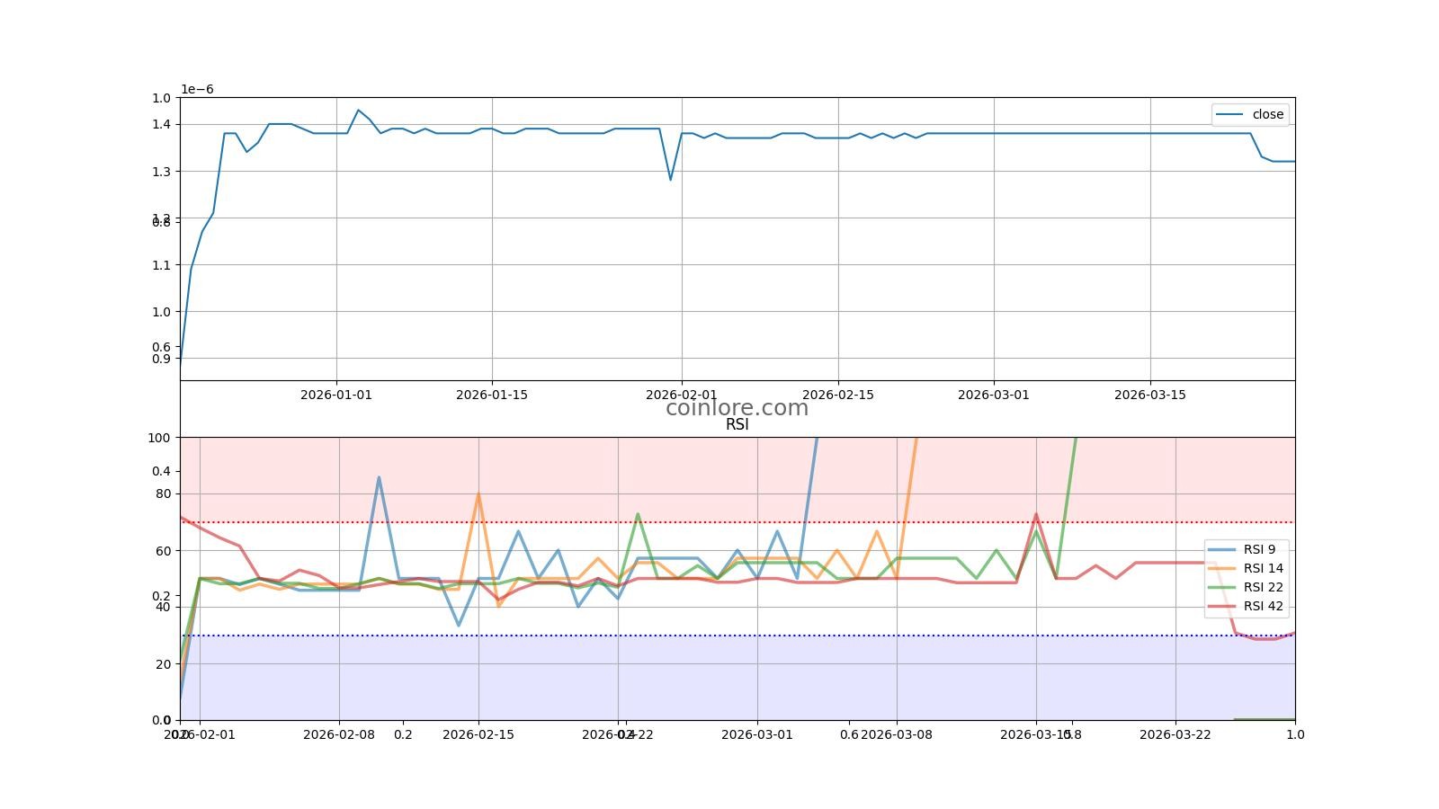 DEXA COIN RSI indicator
