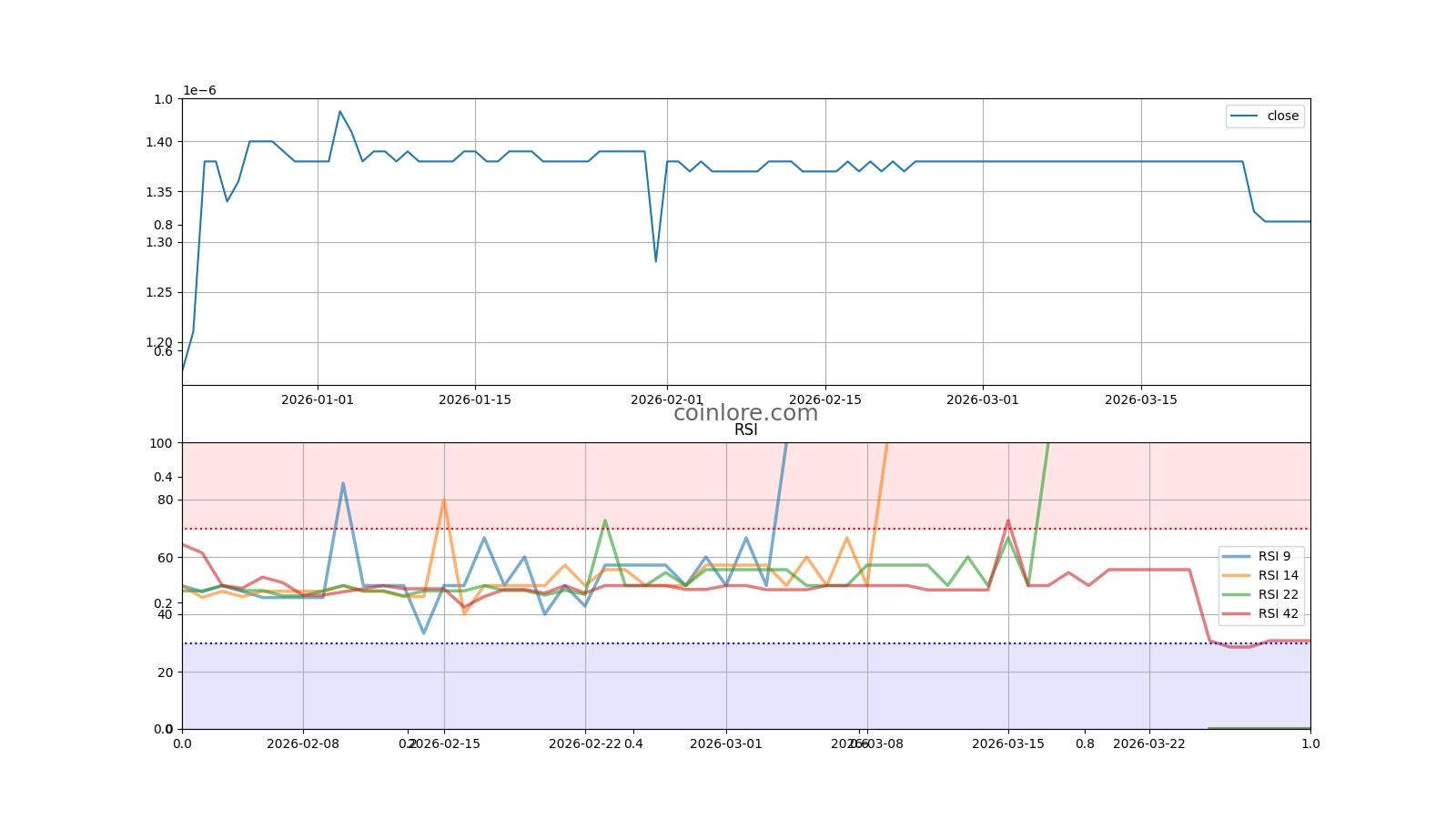 DEXA COIN RSI indicator