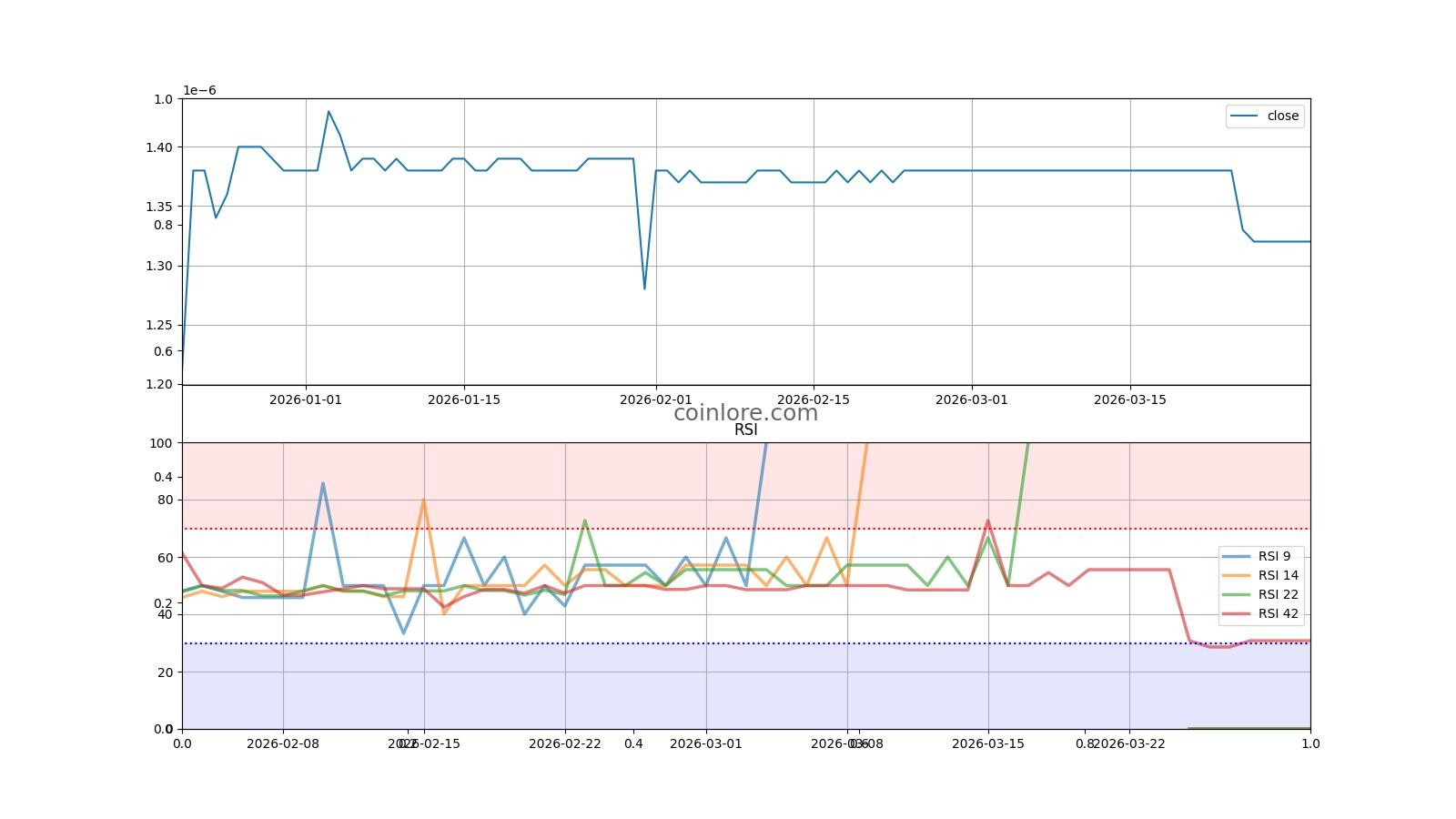 DEXA COIN RSI indicator