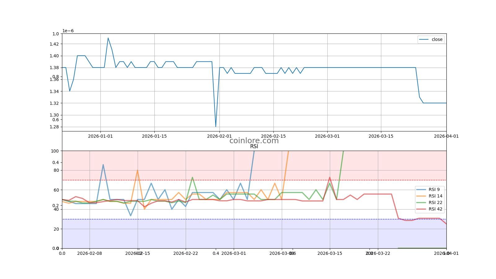 DEXA COIN RSI indicator