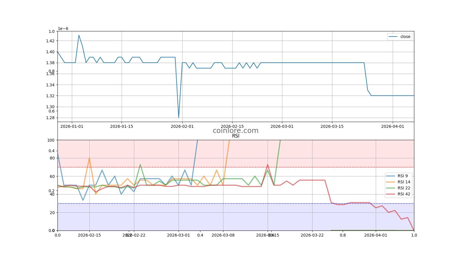 DEXA COIN RSI indicator