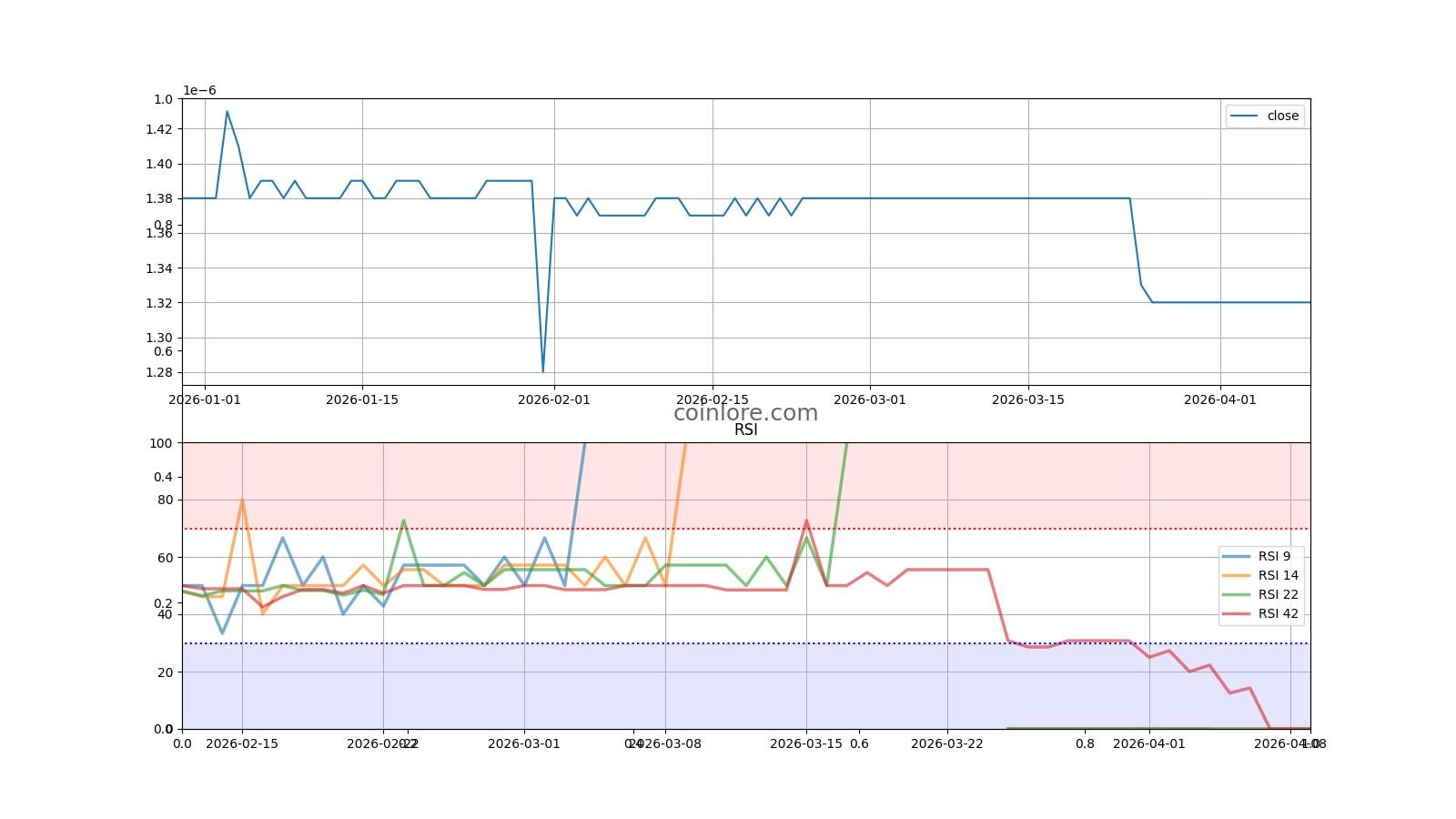 DEXA COIN RSI indicator