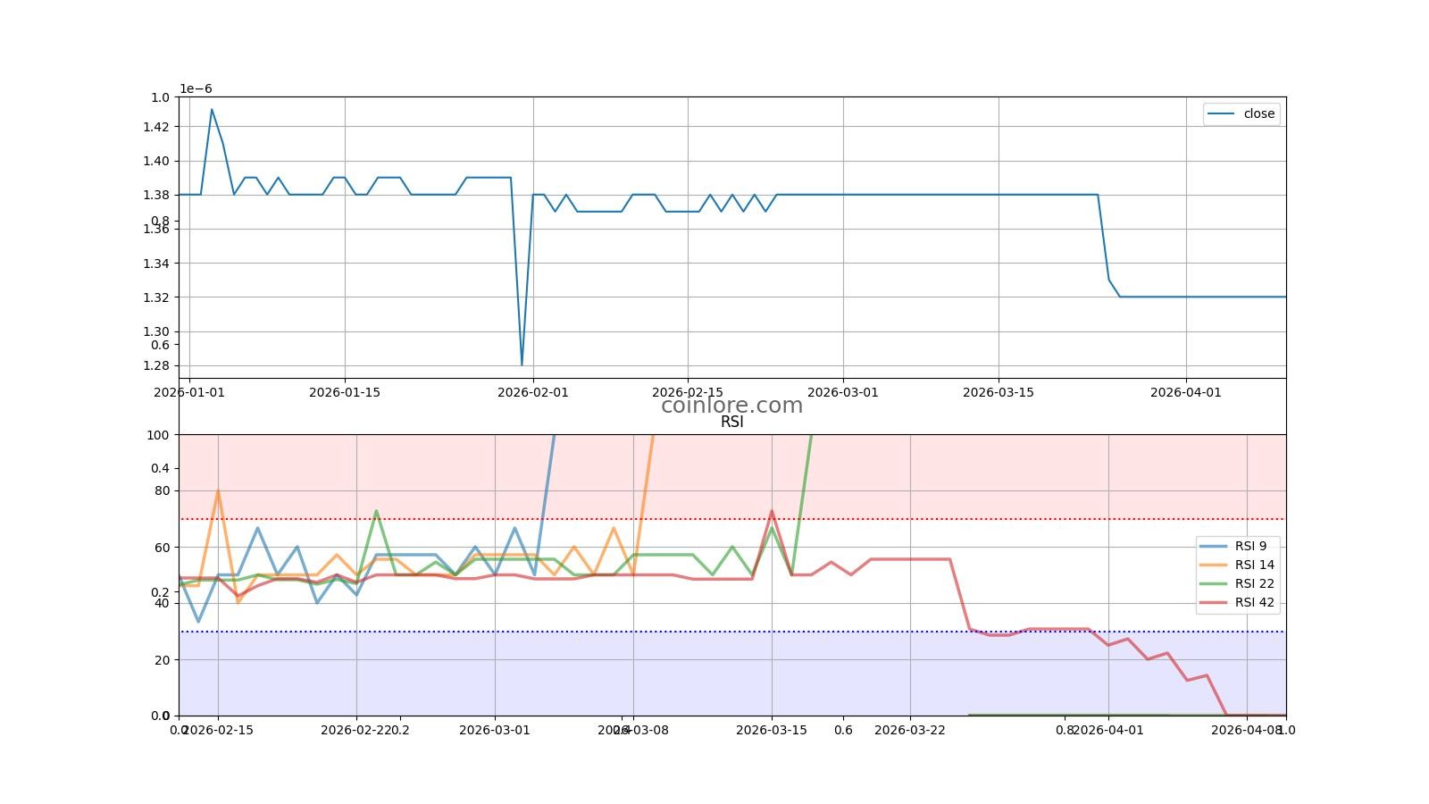 DEXA COIN RSI indicator
