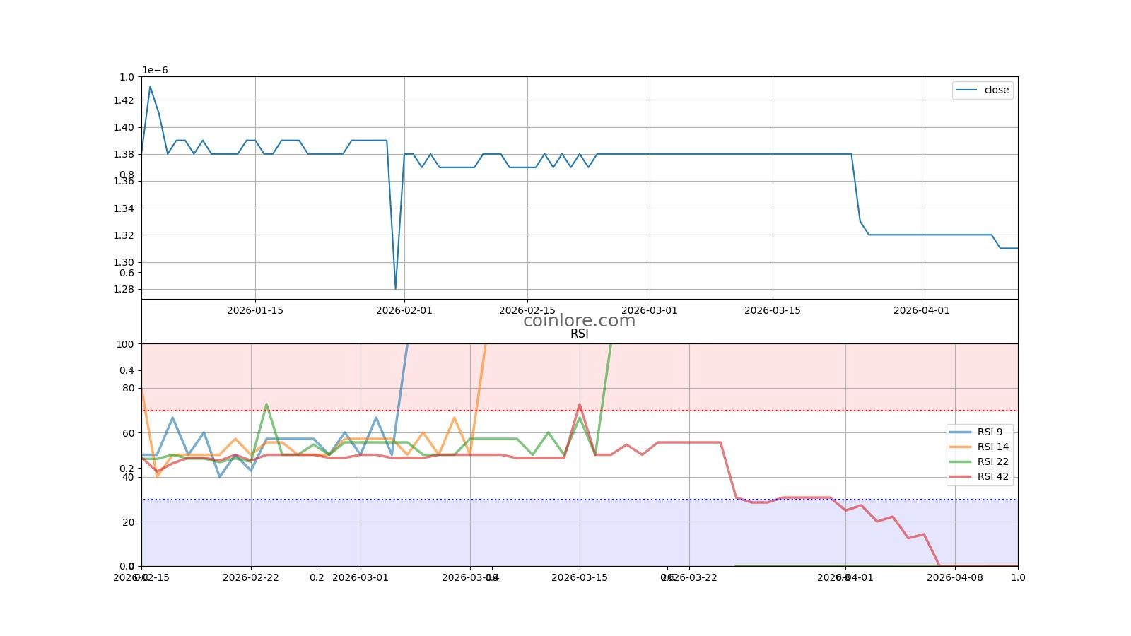 DEXA COIN RSI indicator