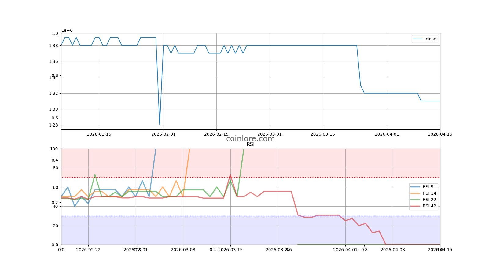 DEXA COIN RSI indicator