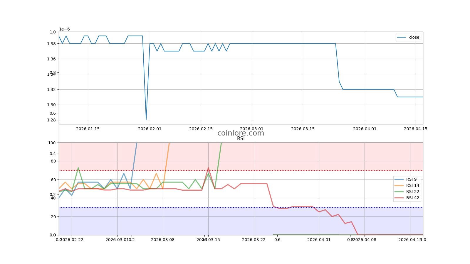 DEXA COIN RSI indicator