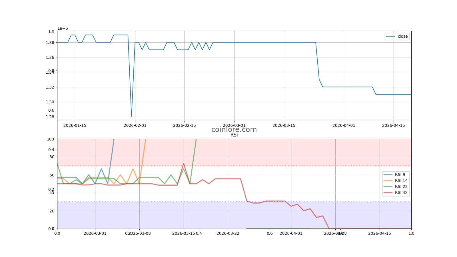 DEXA COIN RSI indicator