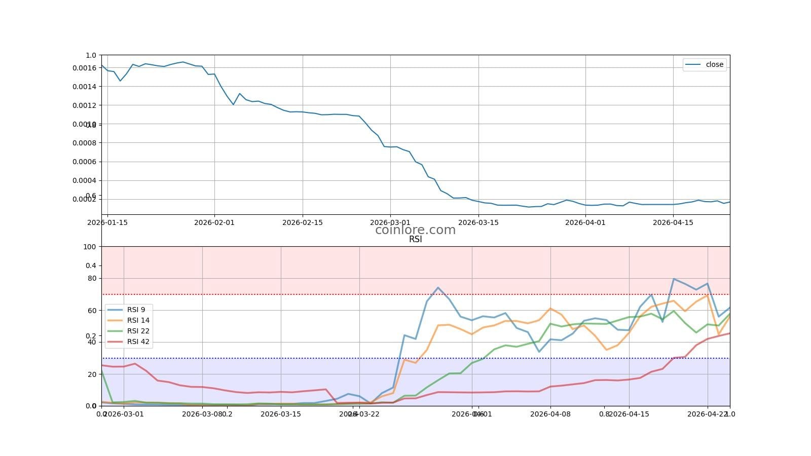 DexCheck RSI indicator