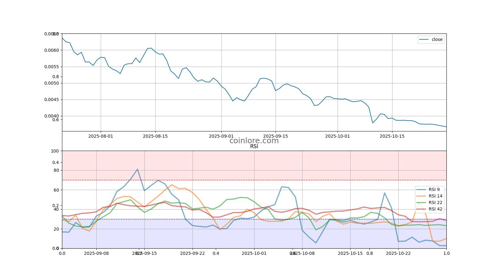 DexCheck RSI indicator