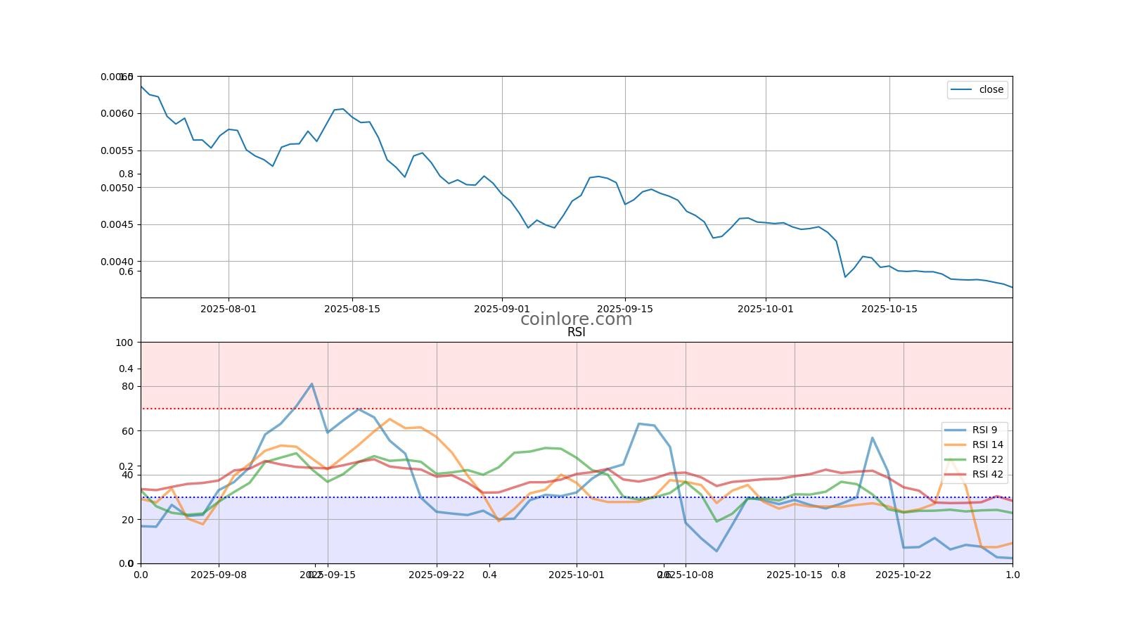 DexCheck RSI indicator