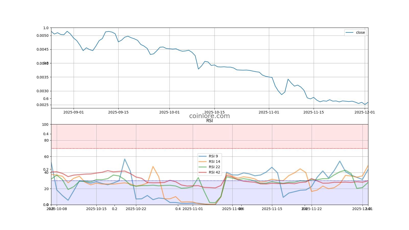 DexCheck RSI indicator