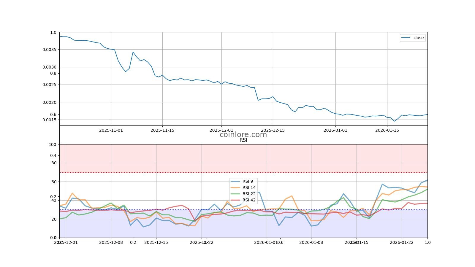 DexCheck RSI indicator