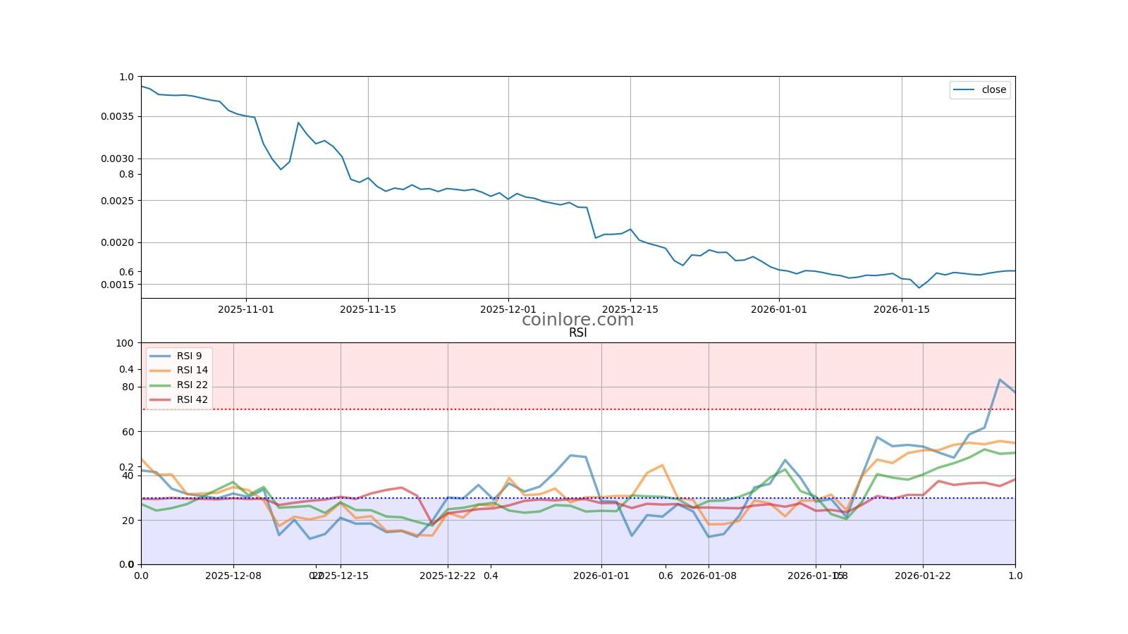 DexCheck RSI indicator