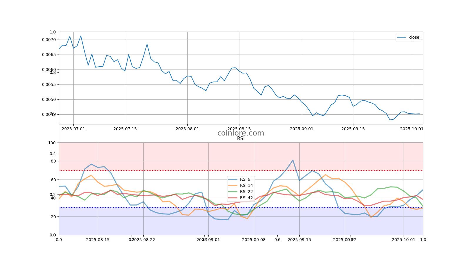 DexCheck RSI indicator