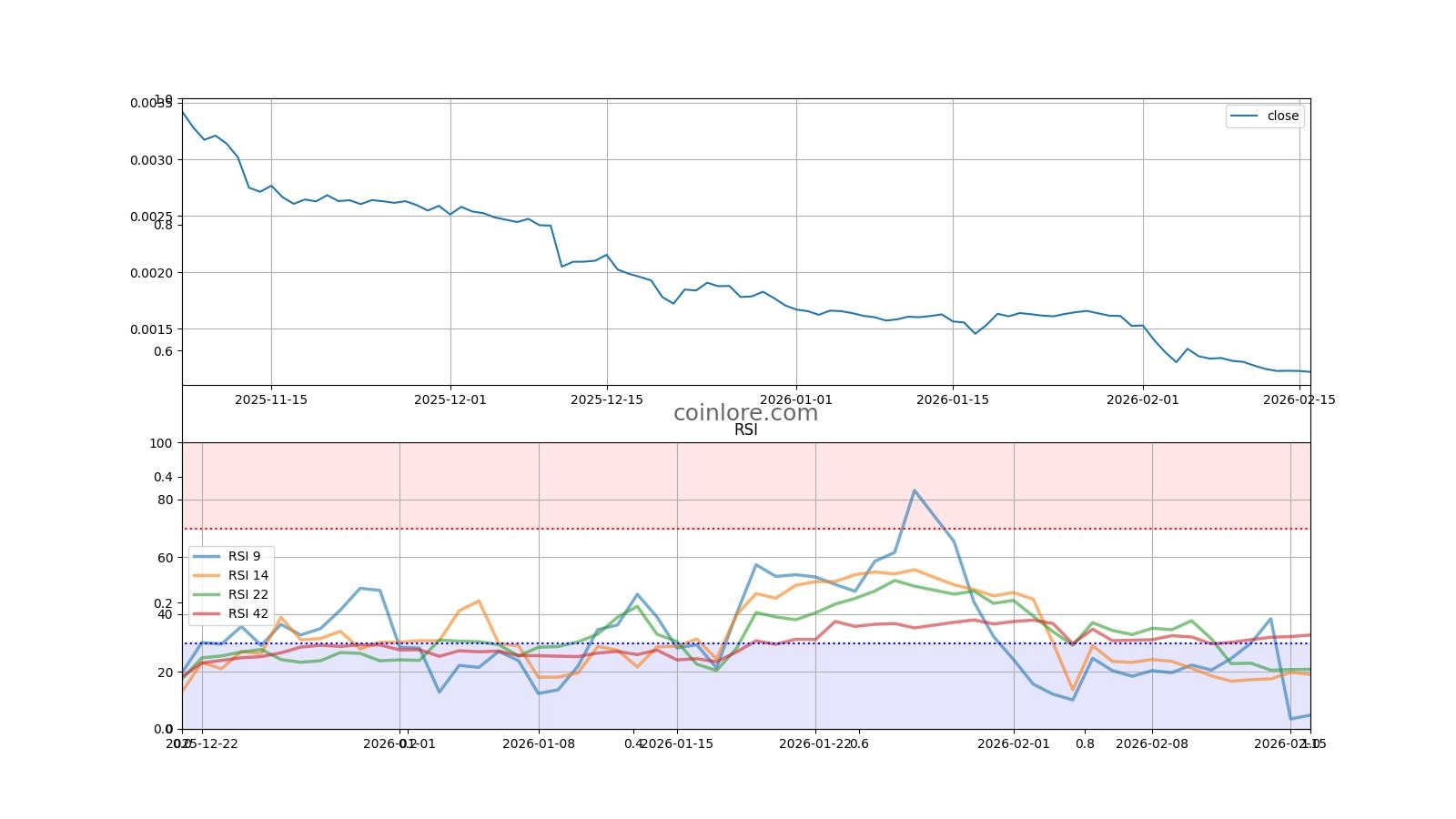 DexCheck RSI indicator