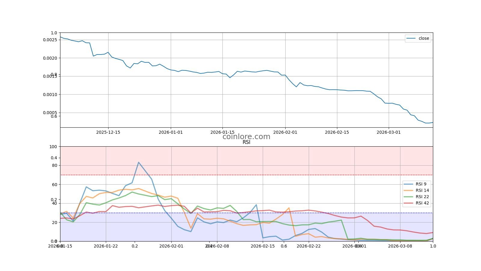 DexCheck RSI indicator