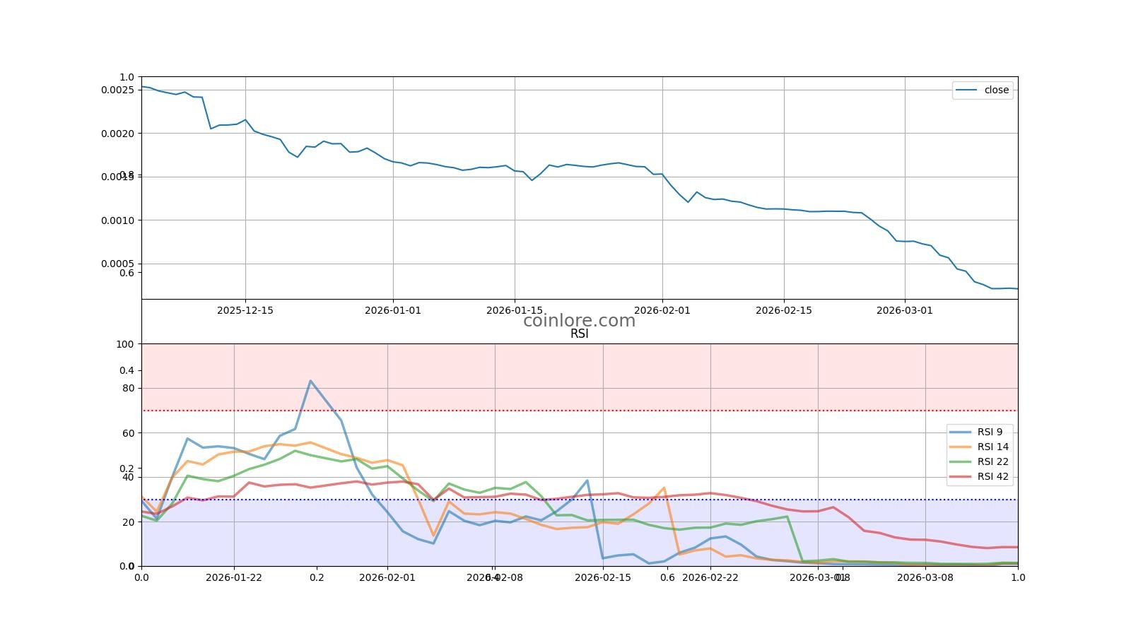 DexCheck RSI indicator