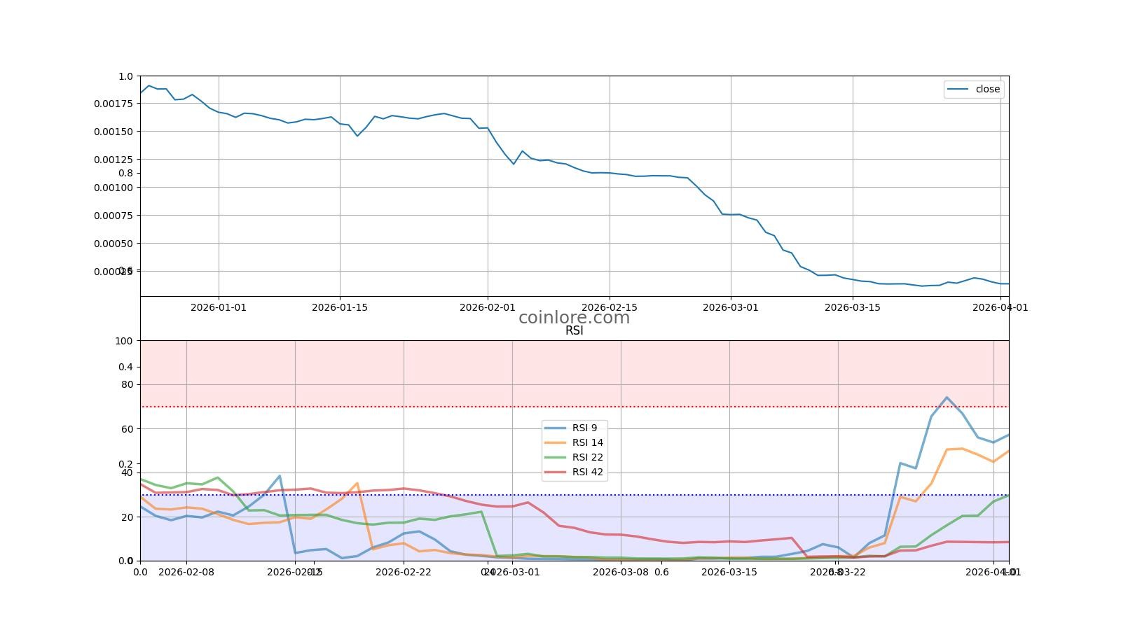 DexCheck RSI indicator