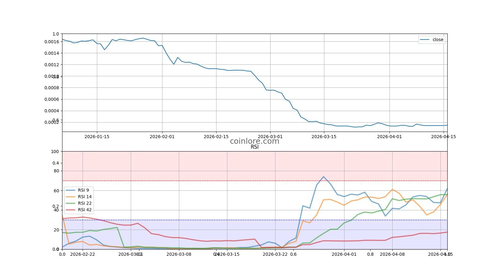 DexCheck RSI indicator