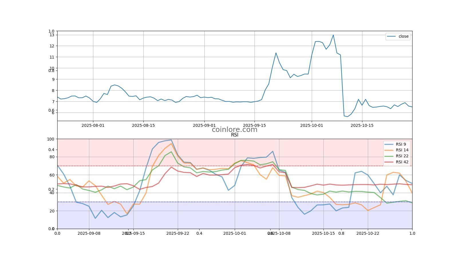DeXe RSI indicator