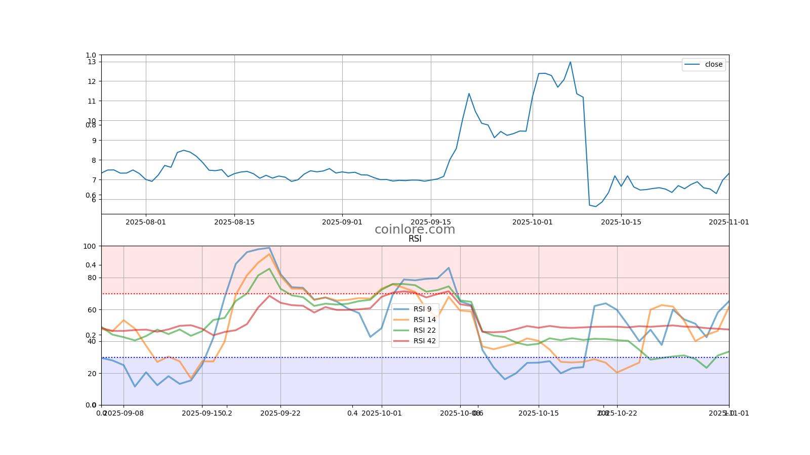 DeXe RSI indicator