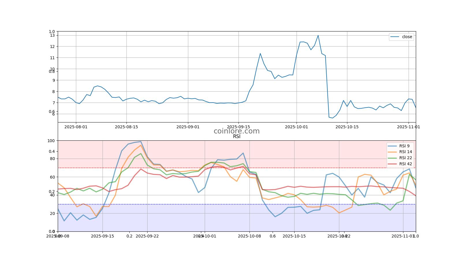 DeXe RSI indicator