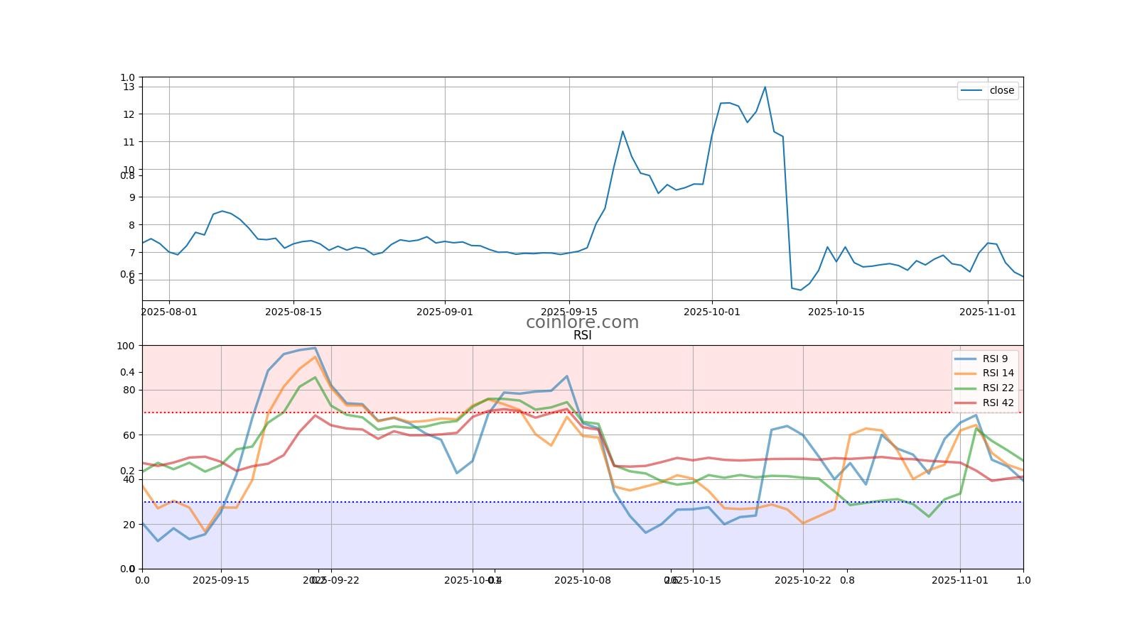 DeXe RSI indicator