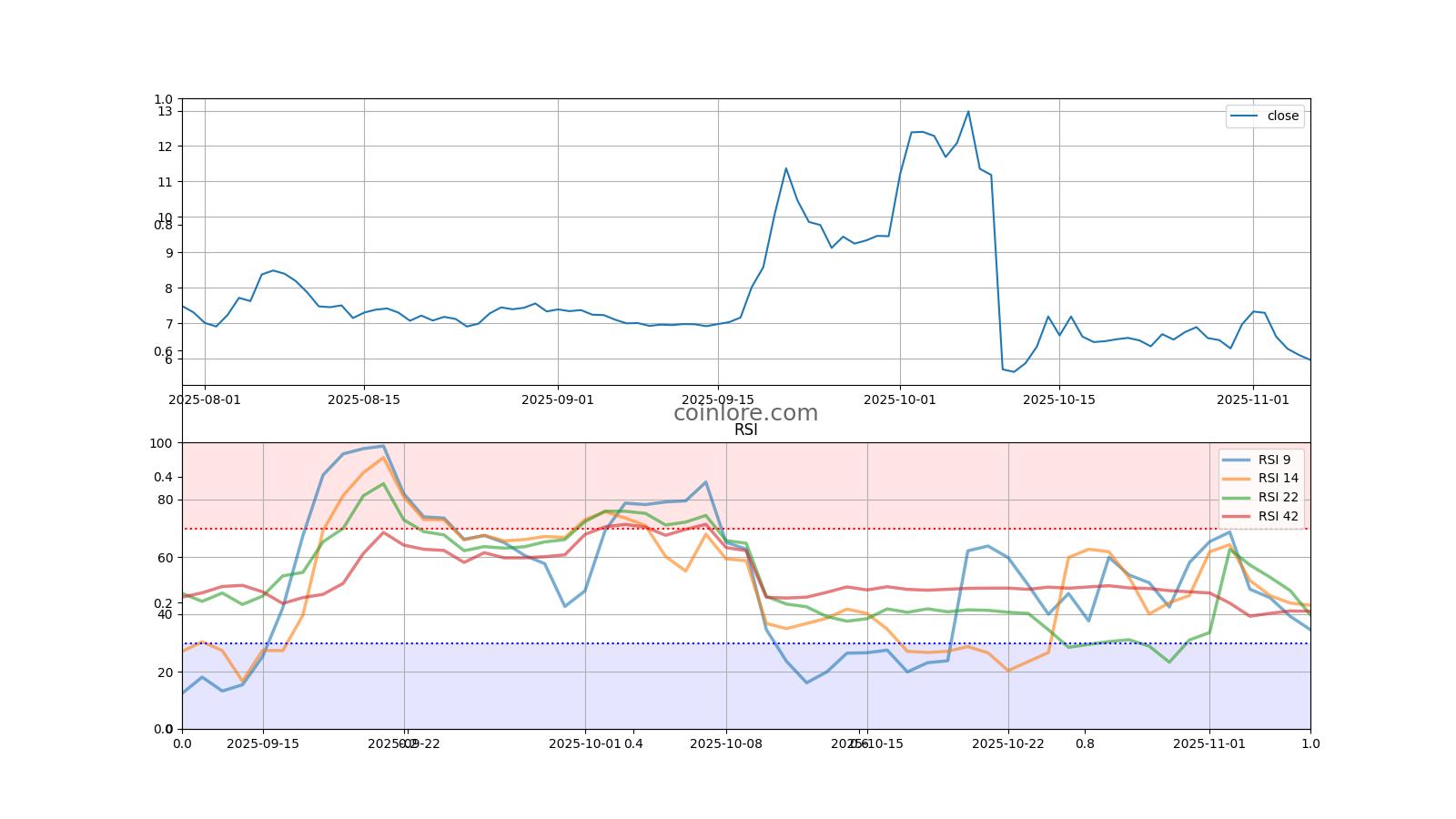 DeXe RSI indicator