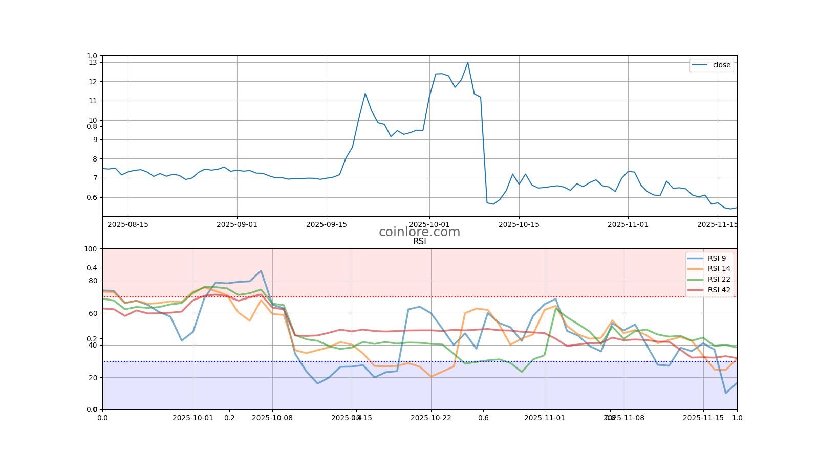 DeXe RSI indicator