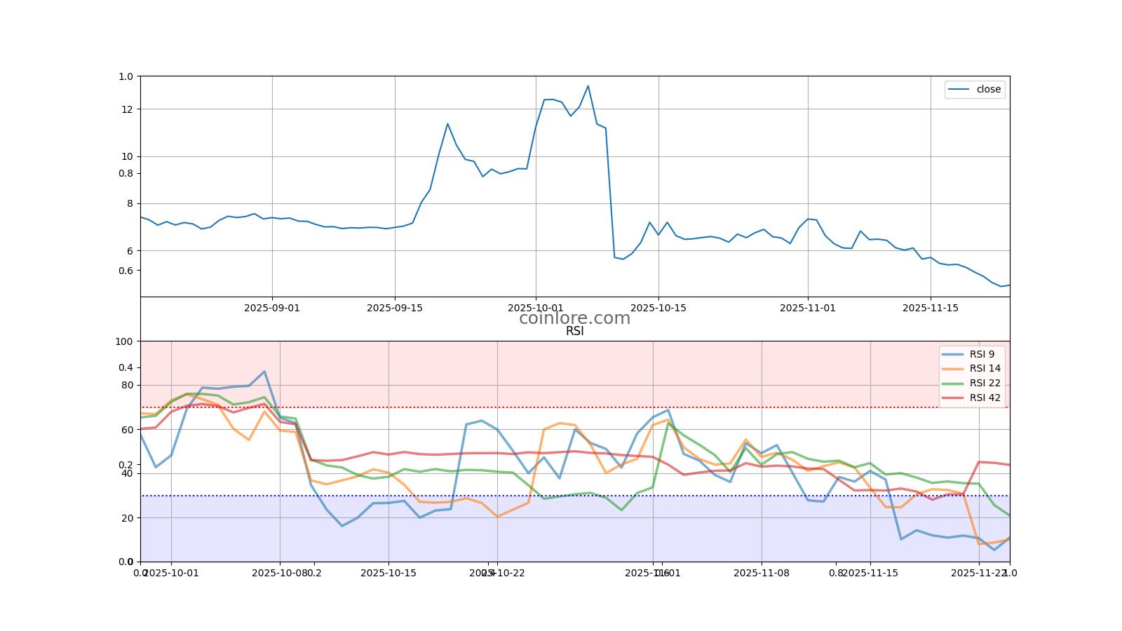 DeXe RSI indicator