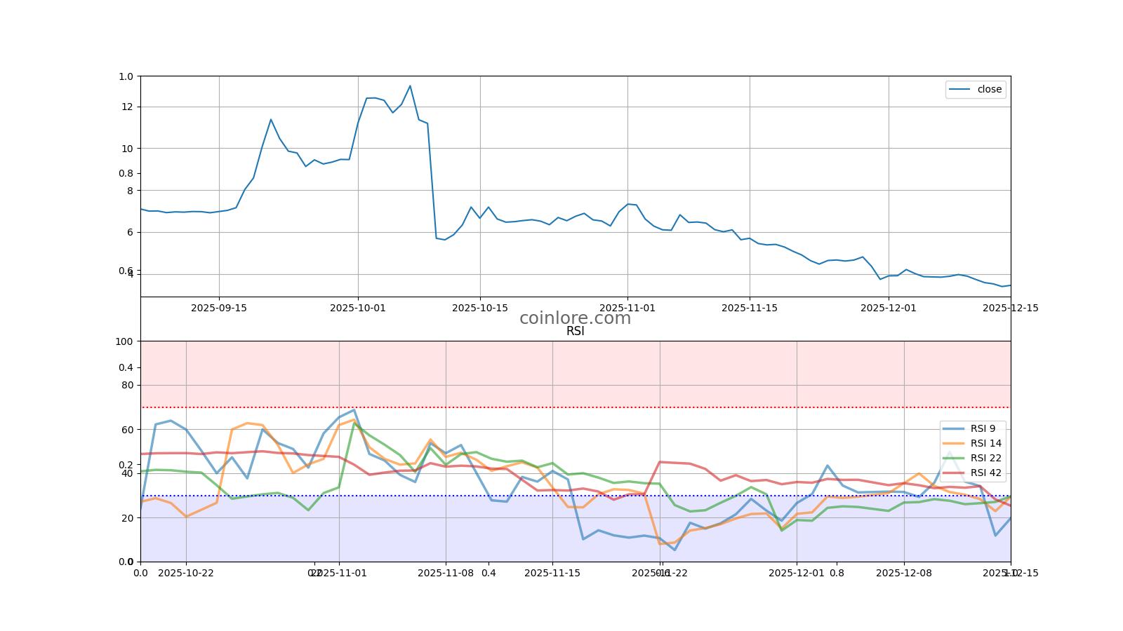 DeXe RSI indicator