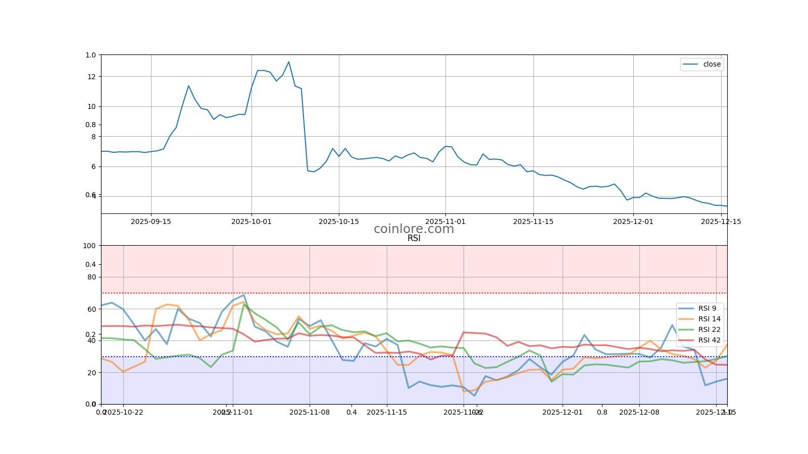 DeXe RSI indicator
