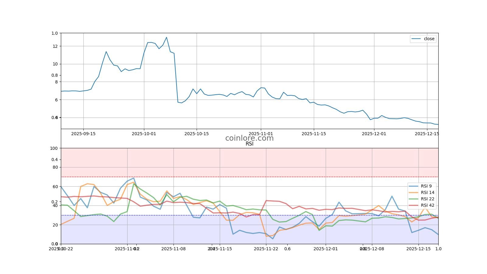 DeXe RSI indicator