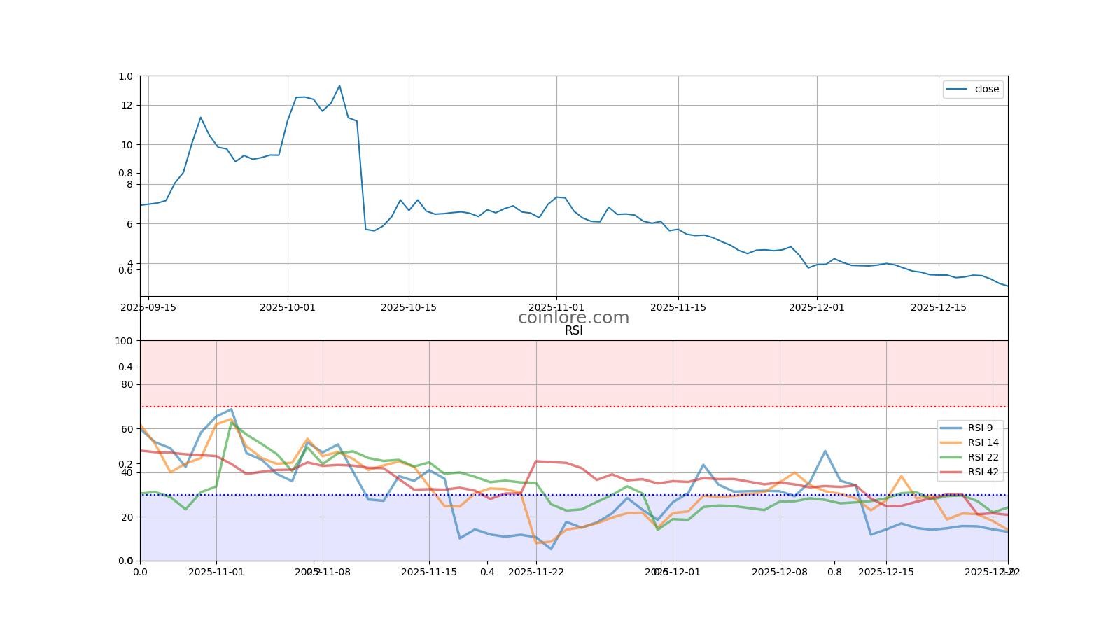 DeXe RSI indicator