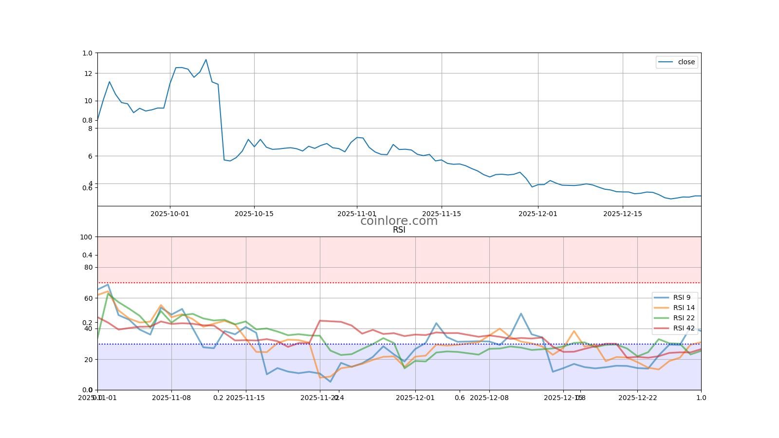 DeXe RSI indicator